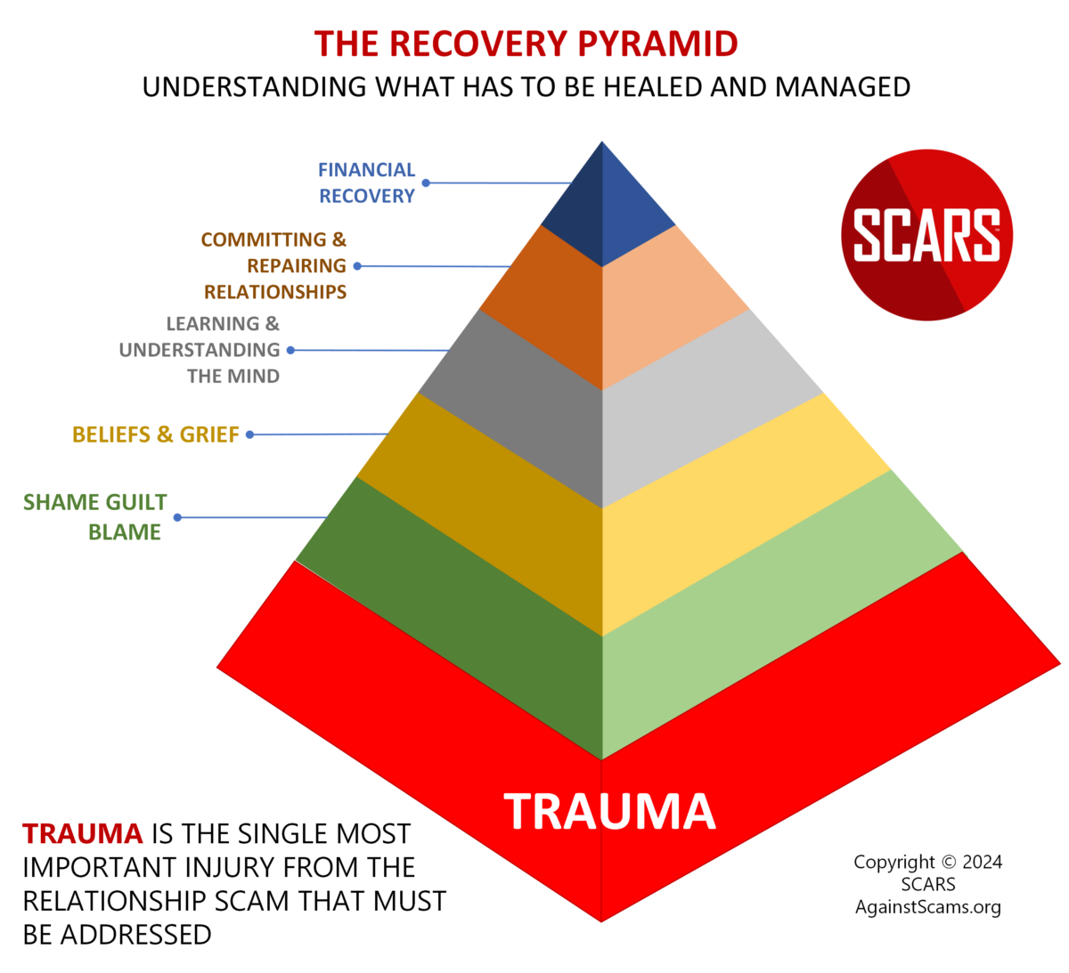 A Typical Scam Victim's Recovery Challenges Journey - 2024