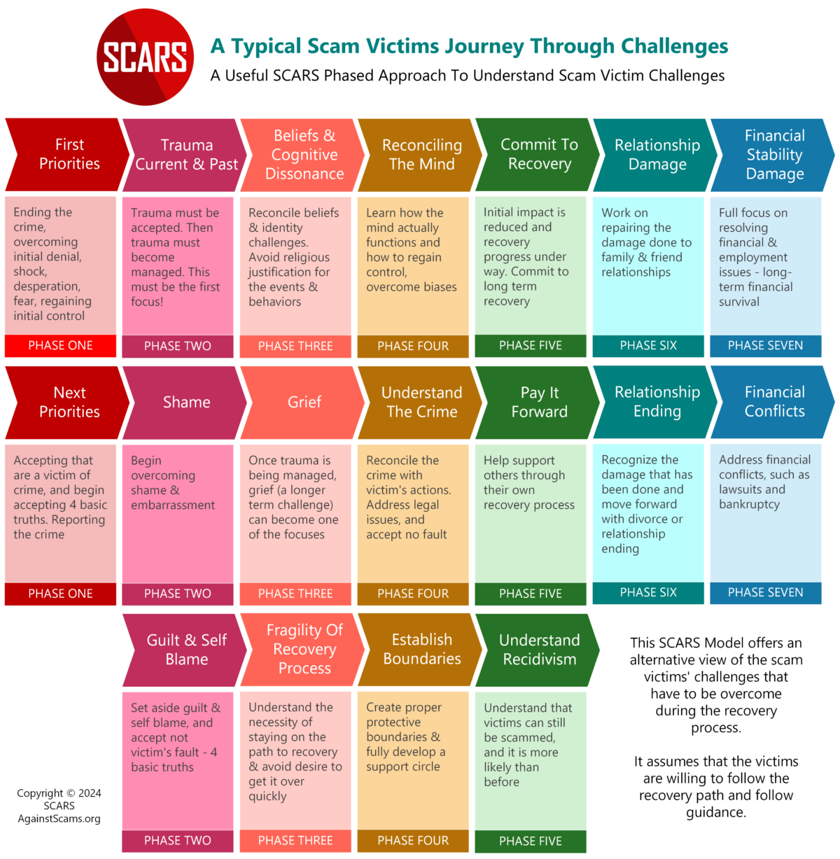 A Typical Scam Victim's Recovery Challenges Journey - 2024
