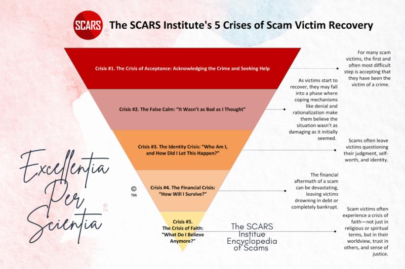 The Five Crises Of Scam Victim Recovery - 2025